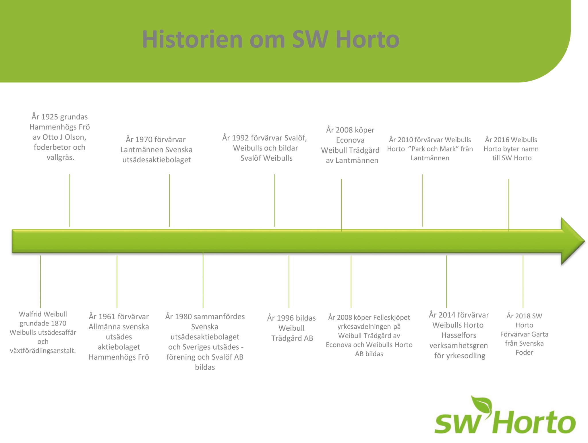 Historisk Tidslinje - SW Horto